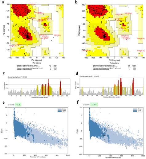Validation Of The Tertiary Structure Of The Vaccine Using The Rama Ch Download Scientific