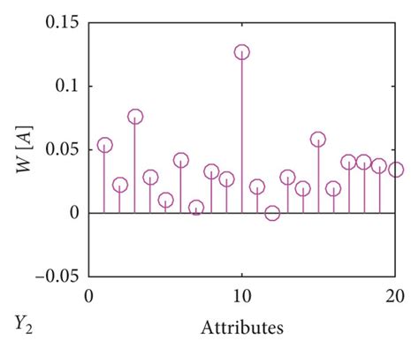 The Weights For The 20 Attributes As Revealed By The Rrelieff Algorithm