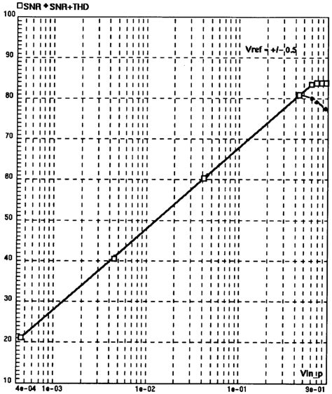Measured Snr Of The Double Sampled 61 Modulator Download Scientific Diagram