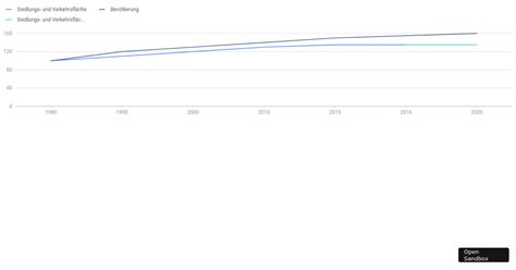 Antd Charts Forked Codesandbox
