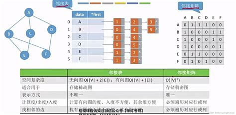 6 2 2邻接表法 6 2 3十字链表，邻接多重表 邻接多重表发 csdn博客