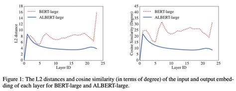 Albert A Lite Bert For Self Supervised Learning Of Language