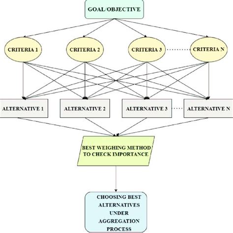 The Structure Of The Multi Criteria Decision Making Mcdm Process