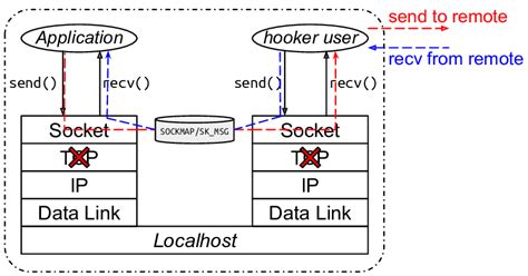 Figure E Data Redirection Between Sockets Based On Sockmap And Its