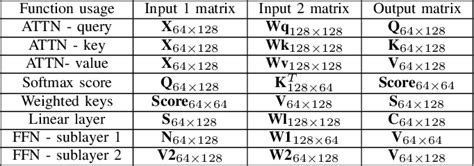 Table Iii From A Scalable Gpt 2 Inference Hardware Architecture On Fpga Semantic Scholar