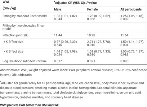 Threshold Effect Analysis Of Wwi On Pad Using A Two Piecewise Linear Download Scientific
