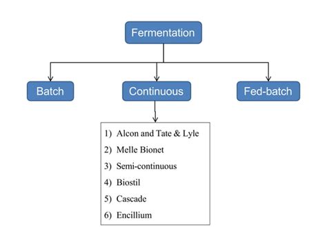 Manufacturing Process Of Molasses Based Distillery Pptpptx