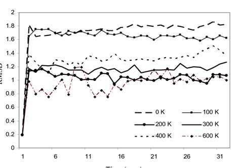 Time Evolution Of Rms Deviation Between The Md And Crystal Structures At