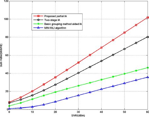 Comparison Of Achievable Sum Rate Between The Proposed Ia And