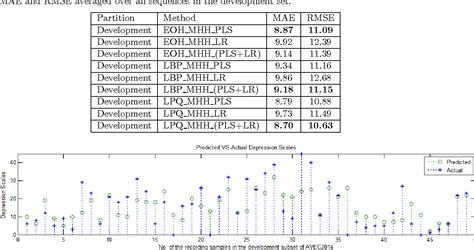 Table 1 From Automatic Depression Scale Prediction Using Facial