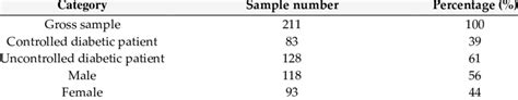Control Uncontrolled And Sex Based Sample Distribution Download