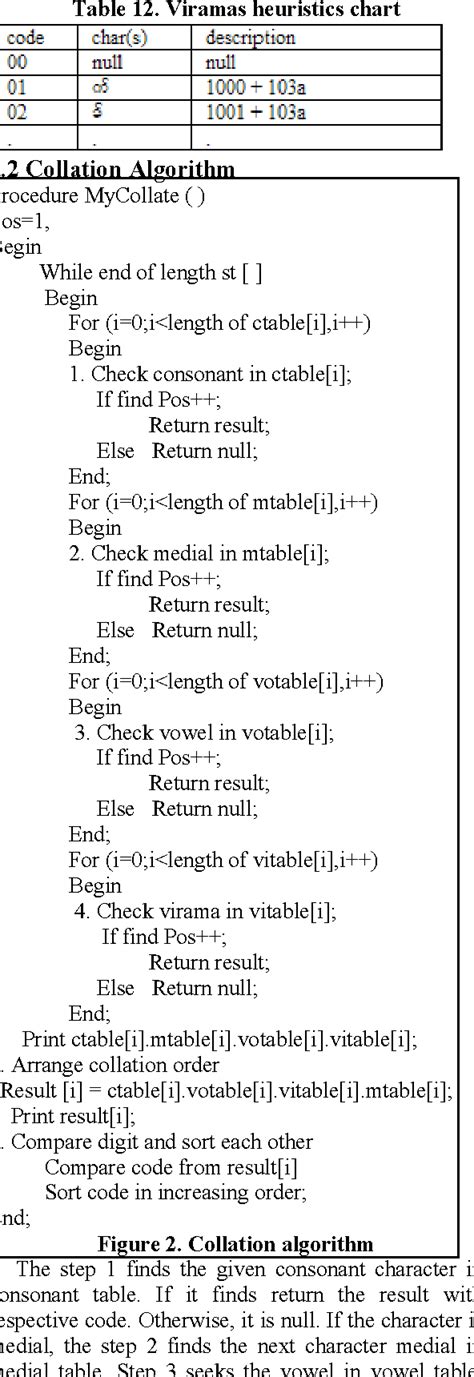 Figure 2 From Collation Strategy Based On Heuristics Chart For Myanmar