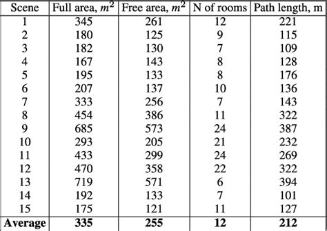 Table 1 From Evaluation Of Topological Mapping Methods In Indoor Environments Semantic Scholar