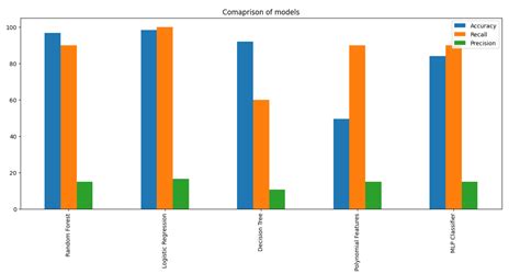 Github Bassantmedhatlung Cancer Detection Using A Machine Learning