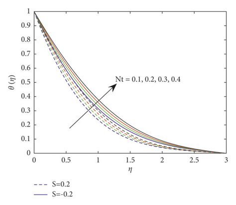 Temperature Profile Versus Nt Download Scientific Diagram