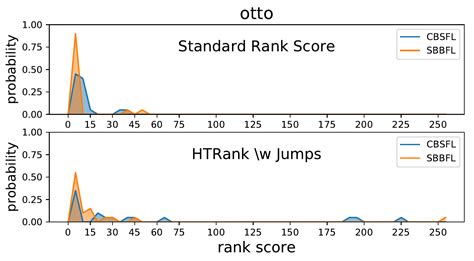 Evaluating Automatic Fault Localization Using Markov Processes