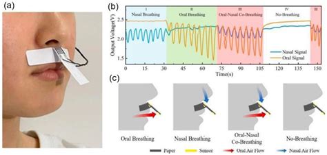 Paper Based Humidity Sensors Encyclopedia MDPI