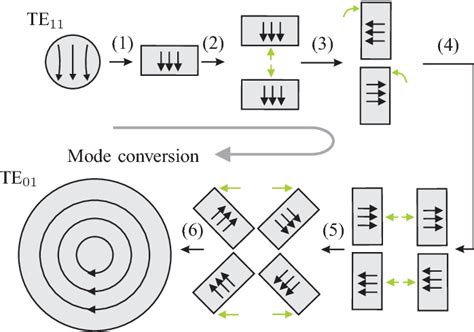 Figure 3 From A Broadband Circular Te11 To Te01 Mode Converter Using Stepped Waveguide