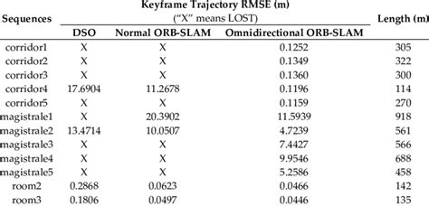 Comparison Of Translation Root Mean Square Error Rmse Dso Direct Download Scientific