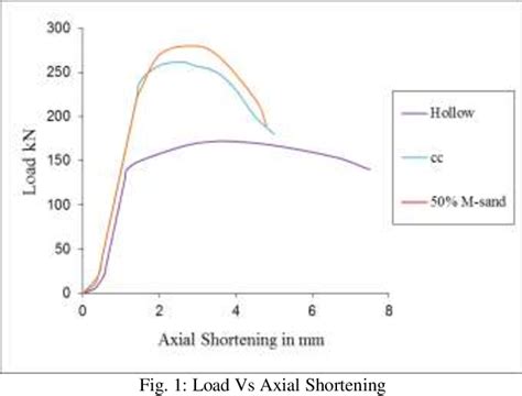 Figure 1 From Experimental Investigation Of Cold Formed Steel Long And Short Composite Columns