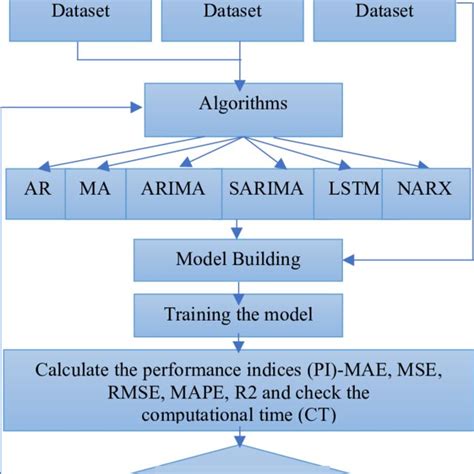 Soc Level Estimation From The Time Series Forecasting Models Download Scientific Diagram