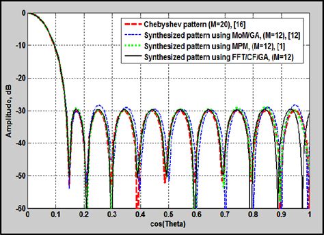 the synthesized pattern using the fft cf ga algorithm compared to the
