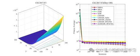 超越冠军算法！独家原创改进的蛇鹫优化算法！高维效果极佳！ 知乎