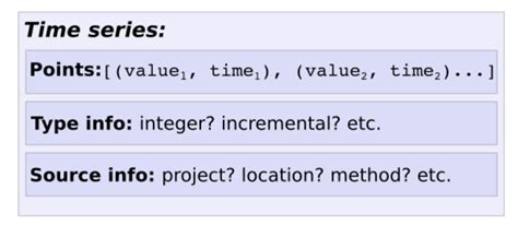 Basics Of Metrics Time Series And Resources In Cloud Monitoring Naukri Code 360
