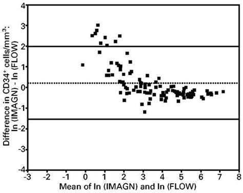 Agreement Analysis Flow Cytometry Vs Steller Cd34 Assay Difference Of