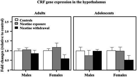 Crf Gene Expression In The Hypothalamus During Nicotine Exposure And