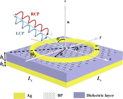 Schematic Of The Bp Integrated Achiral Metasurface At Oblique