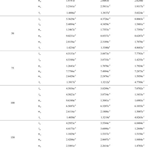 Minimum Mean Square Error Mmse Values Of Enkf For Different Ensemble