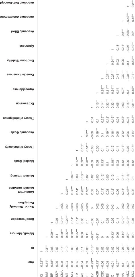 Bivariate Matrix Of Pearson Correlation Coefficients Download Table