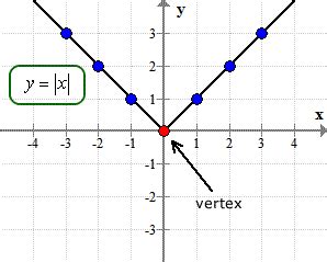 Graphing Absolute Value Functions ChiliMath