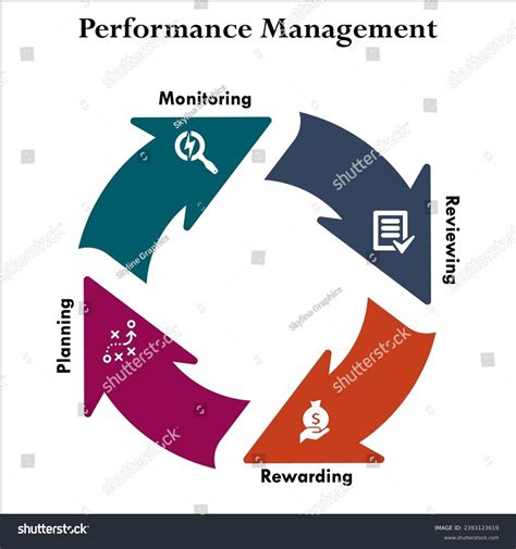 Performance Management Monitoring Reviewing Rewarding Planning Stock Vector Royalty Free