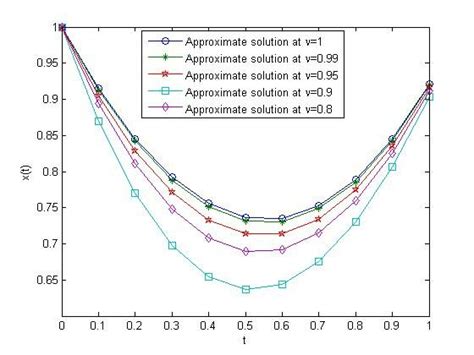 The Behavior Of Xt For Problem 2 At M 3 With Different Values Of ν