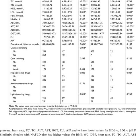 Baseline Clinical Data According To Gender And Nafld Status Download
