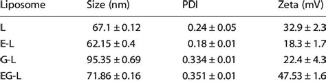 Characterization Of Liposomal Drug Formulations Download Scientific