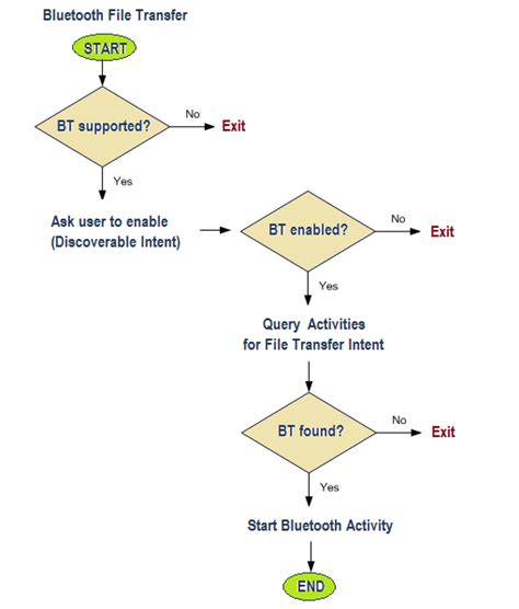 Bluetooth Data Transfer With Android