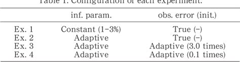 Table 1 From Applying The Local Ensemble Transform Kalman Filter To The Nonhydrostatic