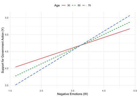 Mmcp Moderation Analysis