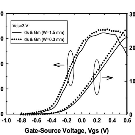 Drain Source Current Density Ids Versus Drain Source Download High
