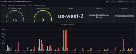 Centralize Aws Cost Anomaly Detection Using Amazon Managed Grafana