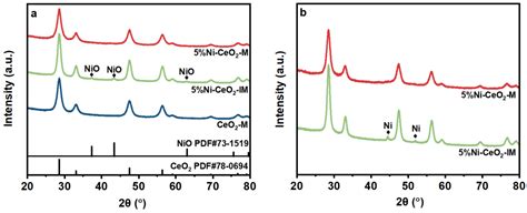 Three Dimensional Mesoporous Ni Ceo2 Catalyst For Dry Reforming Of Methane