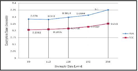 Performance For Encryption Download Scientific Diagram