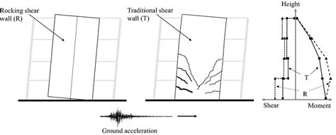 Qualitative Illustration Of Seismic Response Of Rocking And Traditional Download Scientific