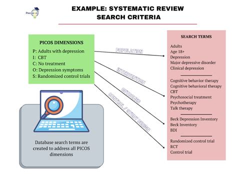 Phase 4: Select Studies and Extract Data