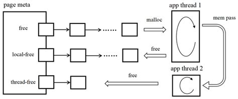 Mimalloc设计解析 知乎