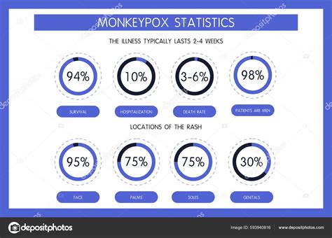 Infographic Survival Hospitalization Mortality Statistics Monkeypox