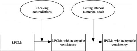 Basic Idea Of The Consistency Driven Linguistic Methodology Download